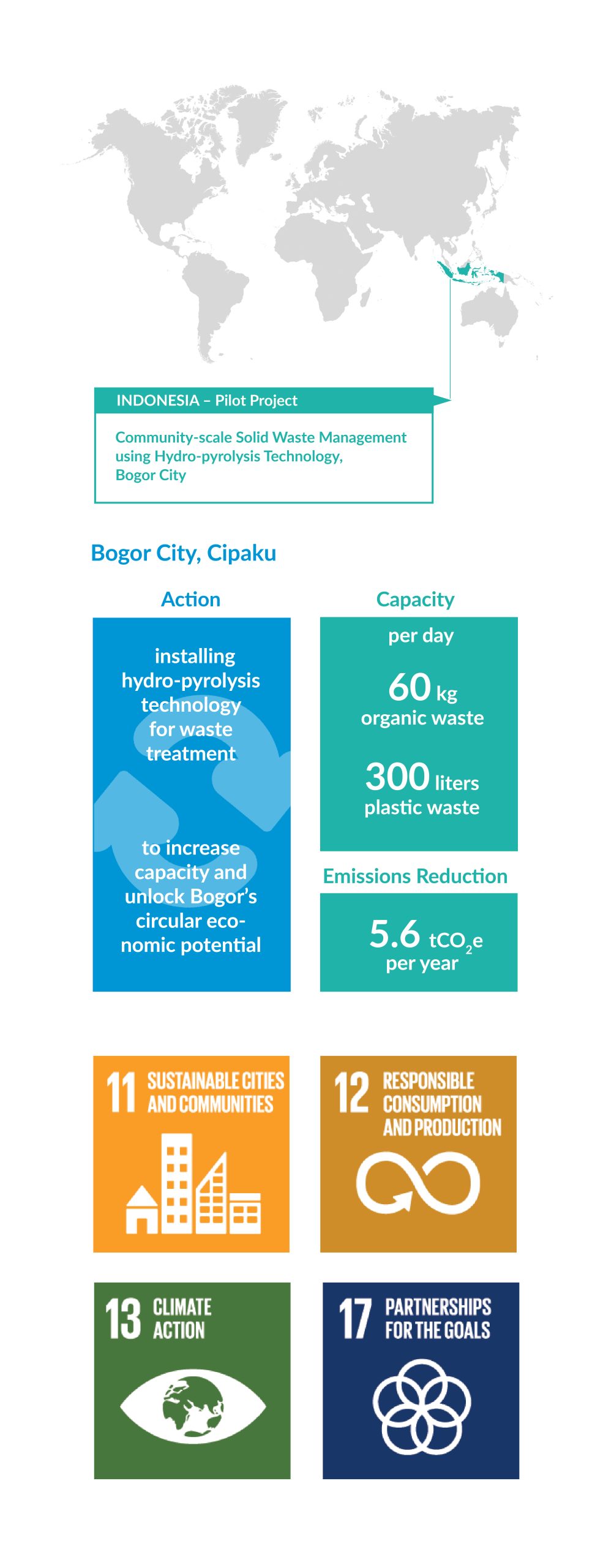 Bogor City puts up community-scale waste management pilot project using ...